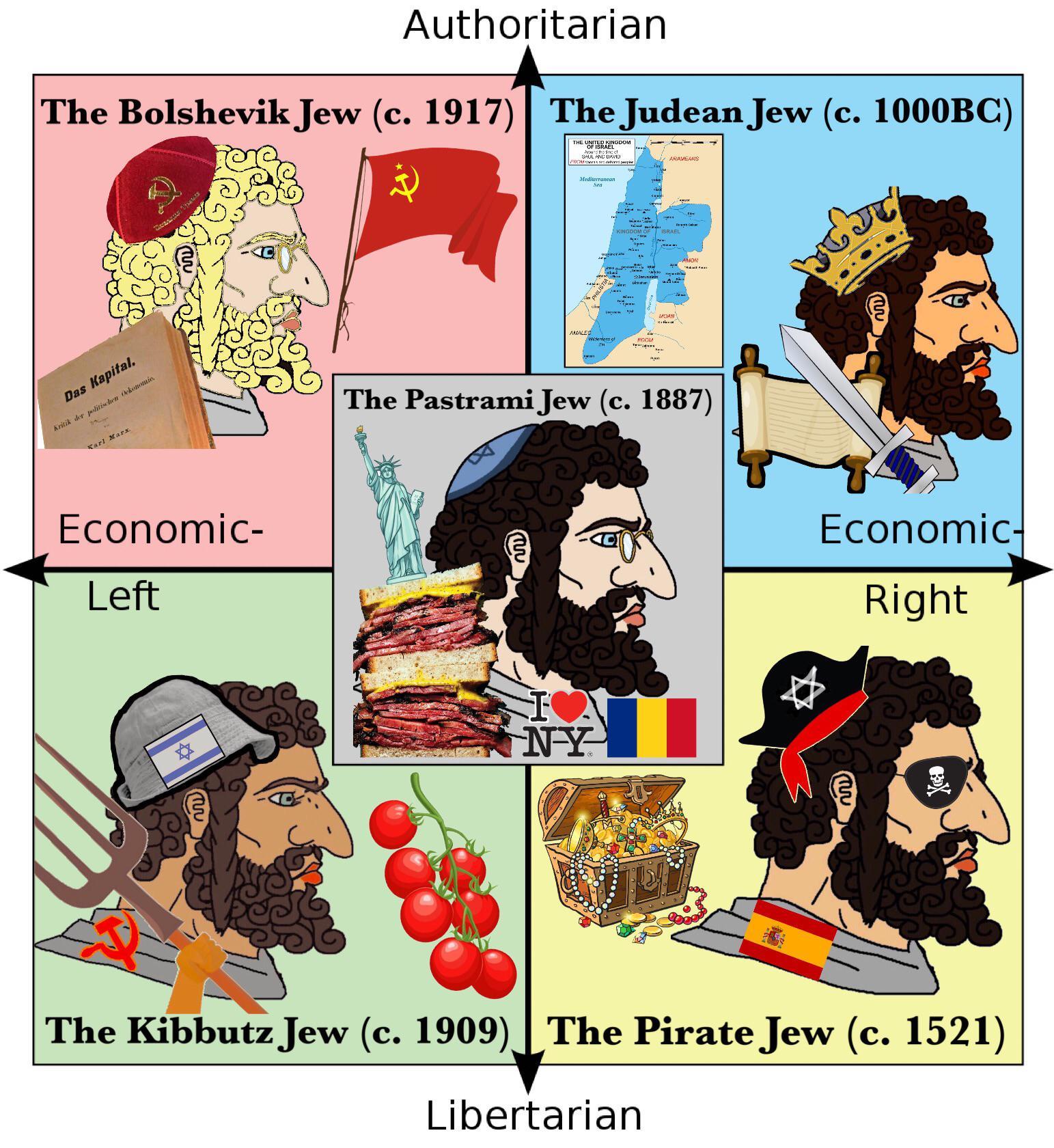 Jewish Compass History | /r/PoliticalCompassMemes | Political Compass ...