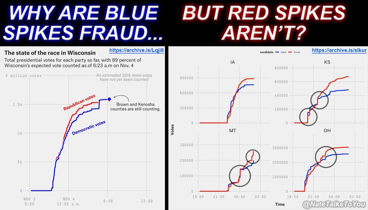 Why are spikes in Democrat votes considered fraud, but spikes in ...