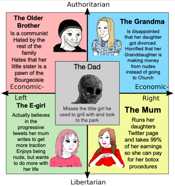 The E-Girl Family Political Compass | /r/PoliticalCompassMemes ...