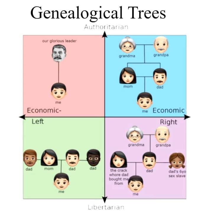 family compass | /r/PoliticalCompassMemes | Political Compass | Know ...