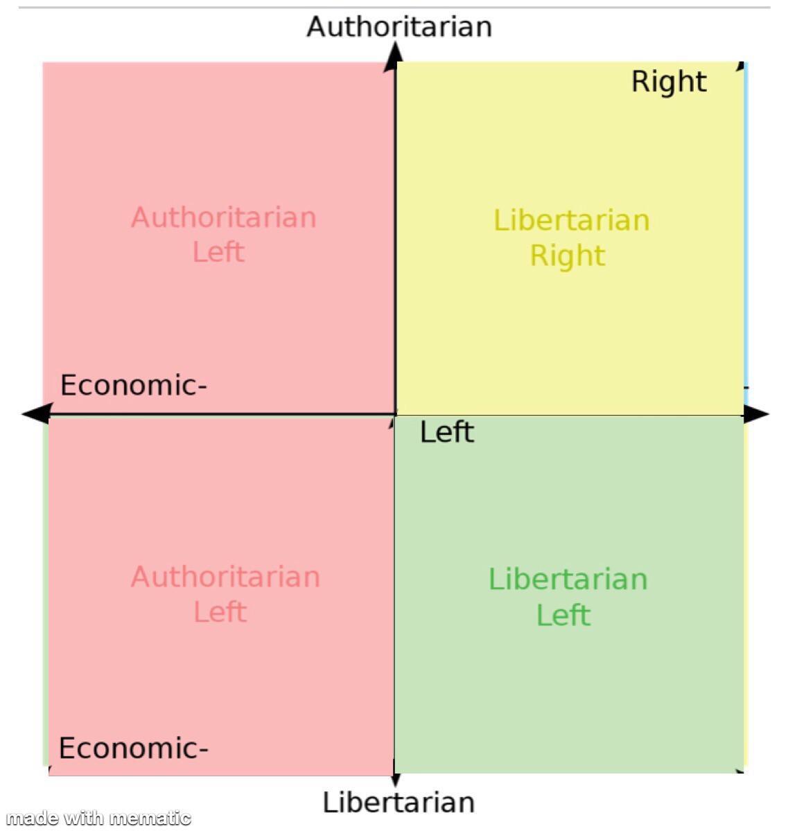 How Authright views the compass | /r/PoliticalCompassMemes | Political ...