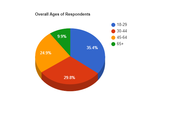 KYM Insights Video Game Memes Ages Chart | Gaming | Know Your Meme