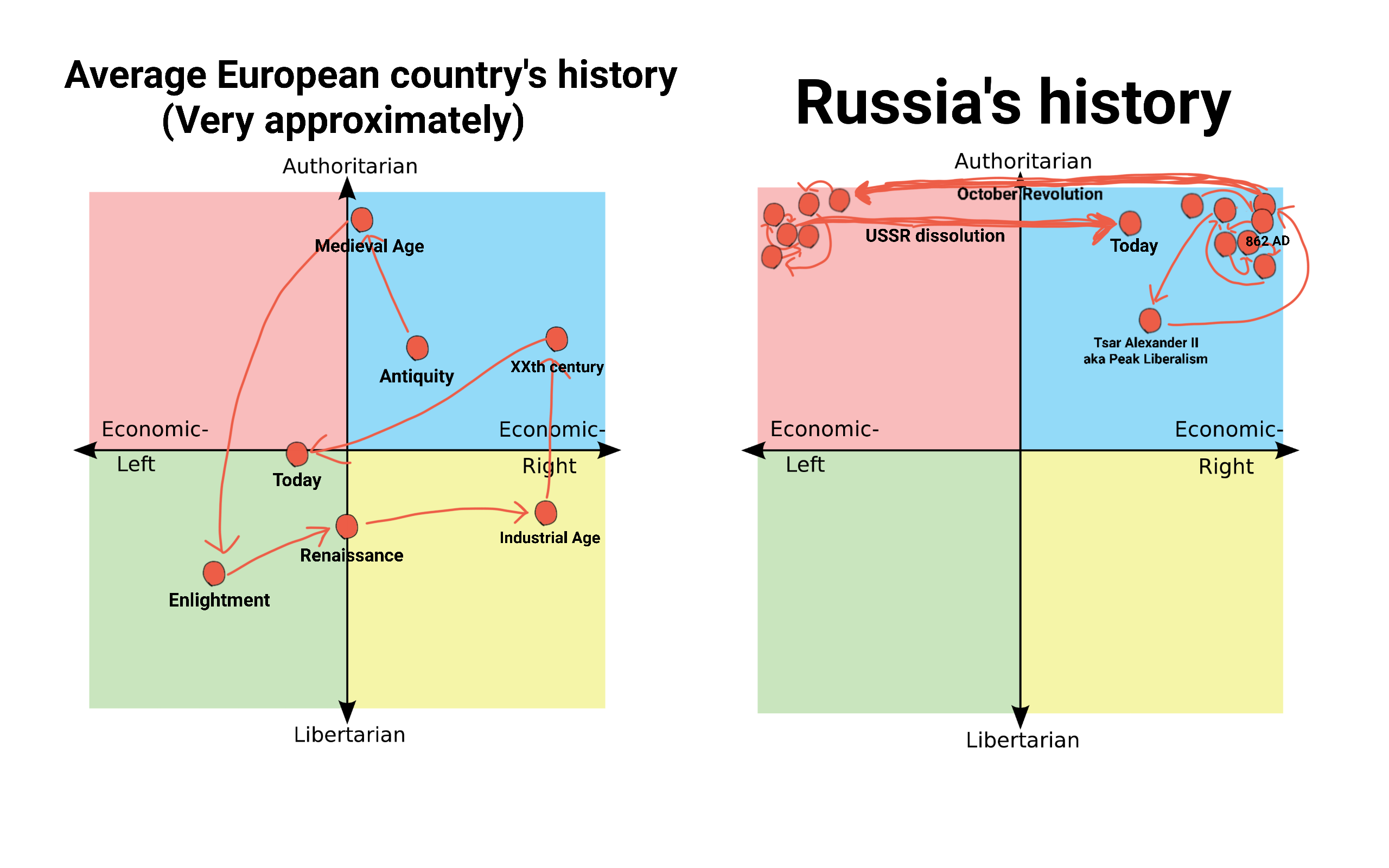 Russian history in a nutshell | /r/PoliticalCompassMemes | Political ...