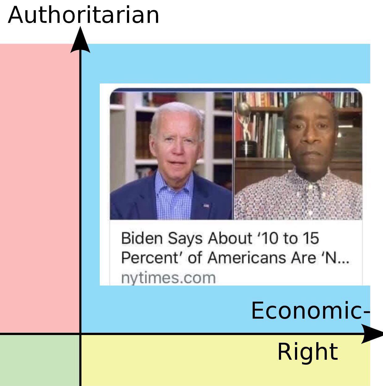 Authright Biden? | /r/PoliticalCompassMemes | Political Compass | Know ...