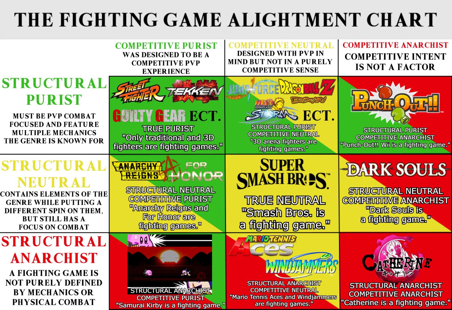 Fighting Game Alignment Chart | Alignment Charts | Know Your Meme