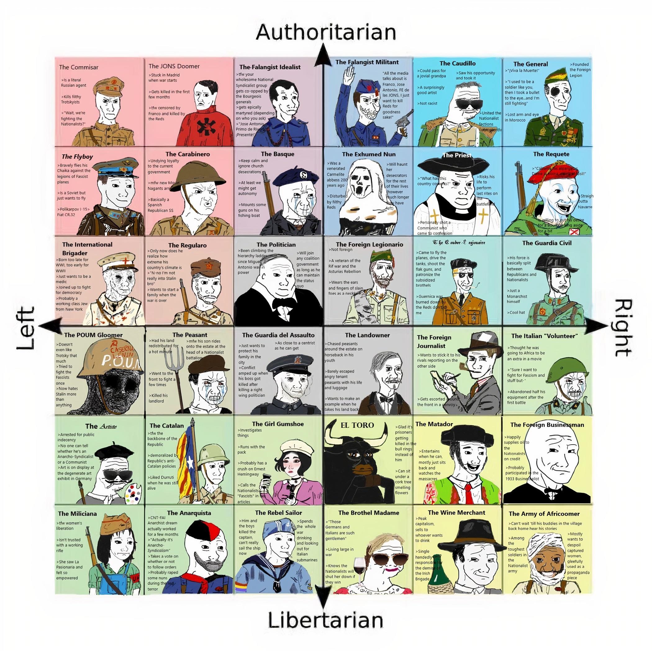 Spanish Civil War | Political Compass | Know Your Meme