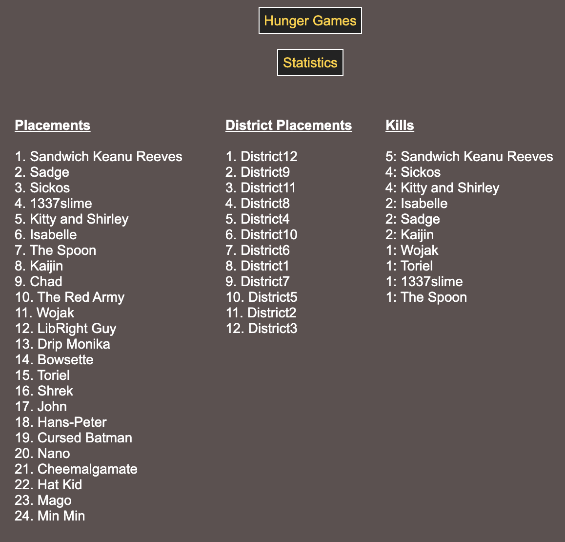 stats | Hunger Games Simulator | Know Your Meme