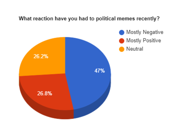 KYM Insights Political Memes Pie Chart | Know Your Meme