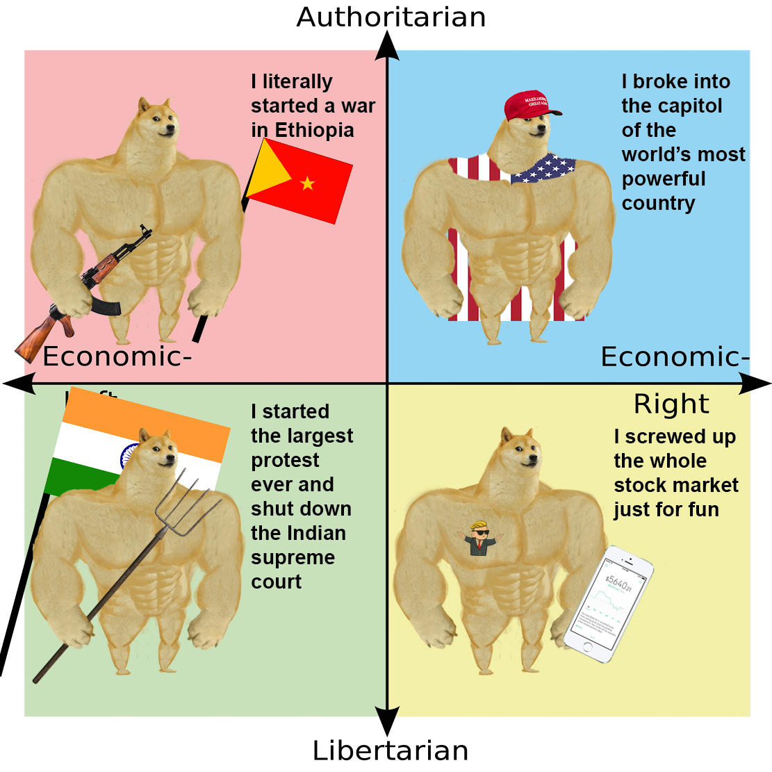 Recent Achievements of Each Quadrant | Political Compass | Know Your Meme