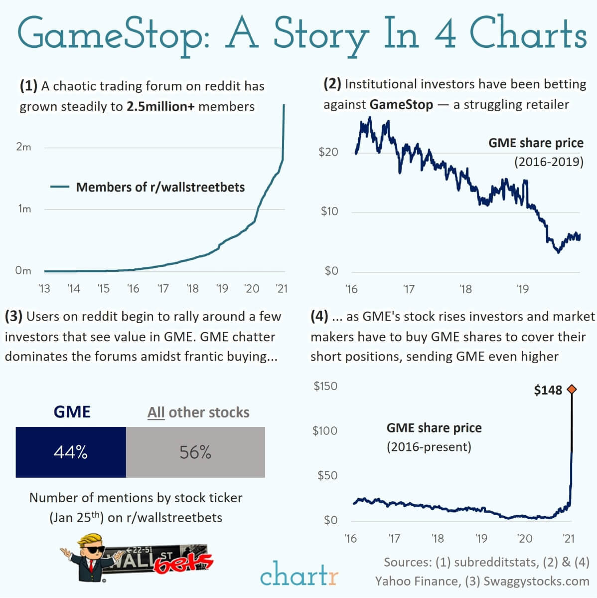 What's going on with GameStop in 4 charts | WallStreetBets GameStop ...