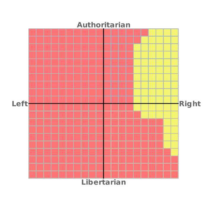 Political compass according to American conservatives | /r ...