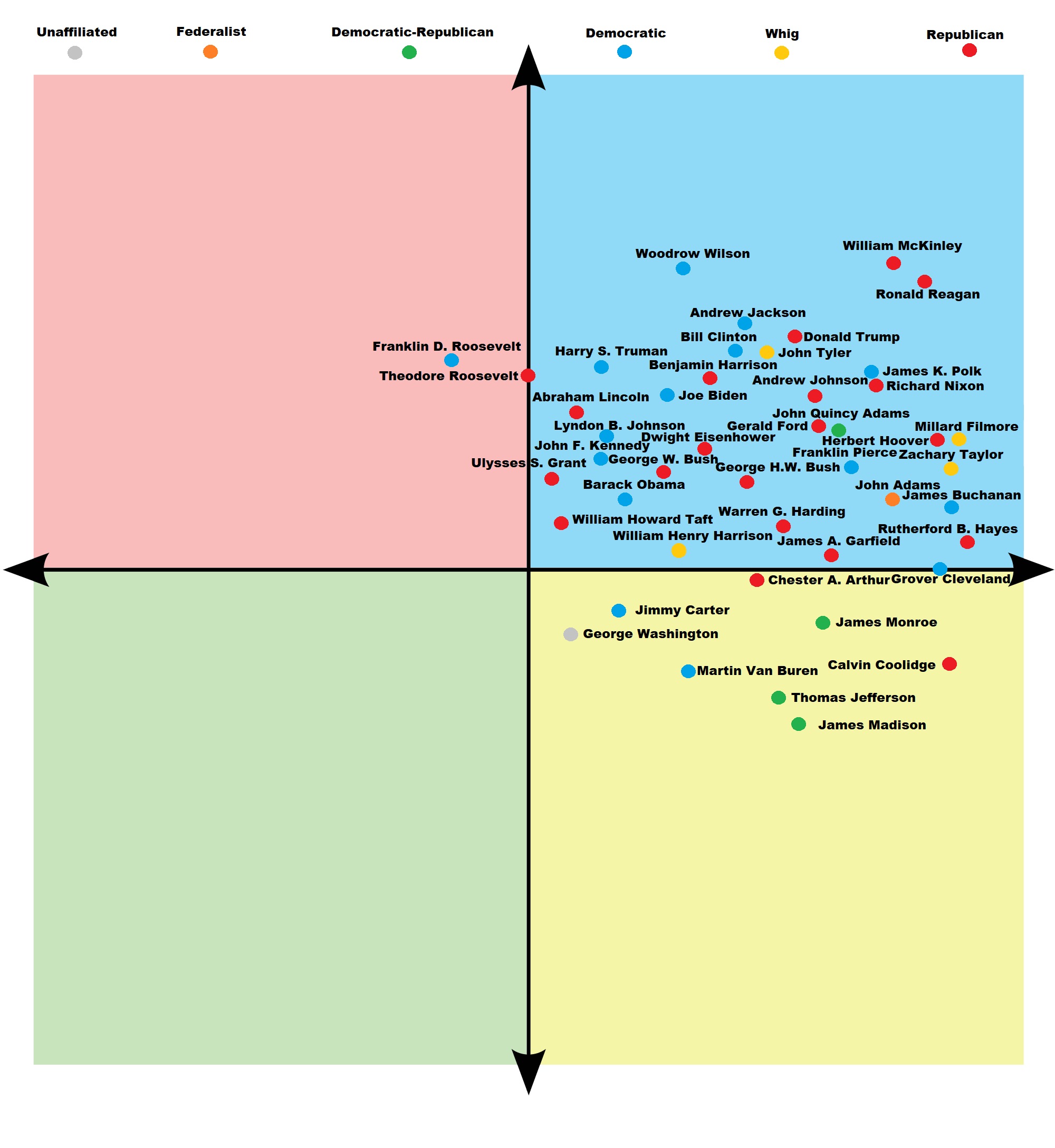 Every US President on the political compass. r/politicalcompass mods ...