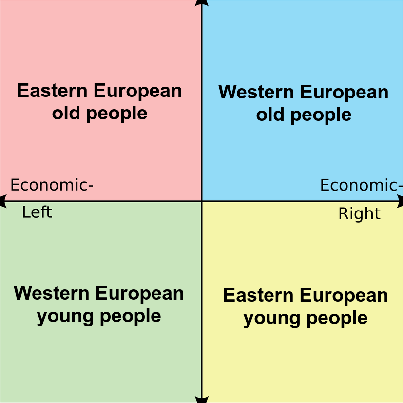 The very basic European compass | /r/PoliticalCompassMemes | Political ...