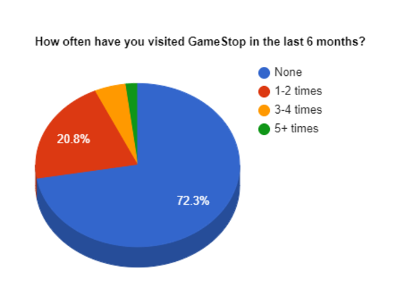 GameStop visits graph | GameStop | Know Your Meme
