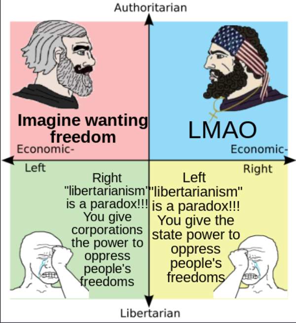 Auth Unity | /r/PoliticalCompassMemes | Political Compass | Know Your Meme