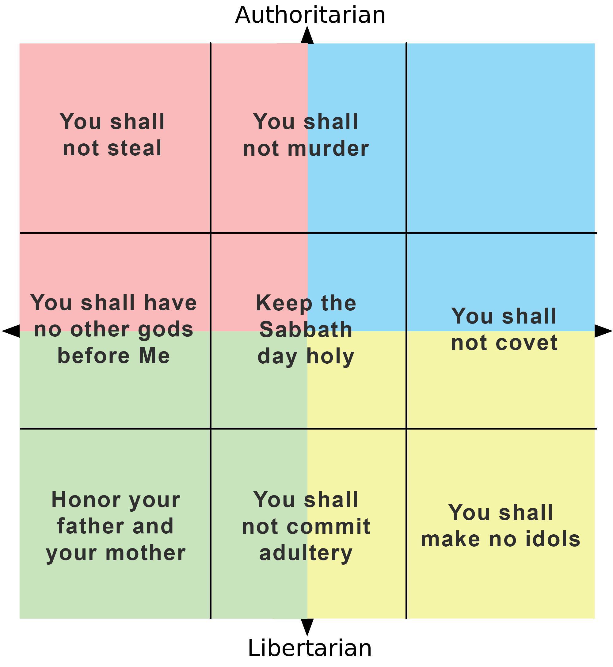 Each quadrants most hated commandment | /r/PoliticalCompassMemes ...