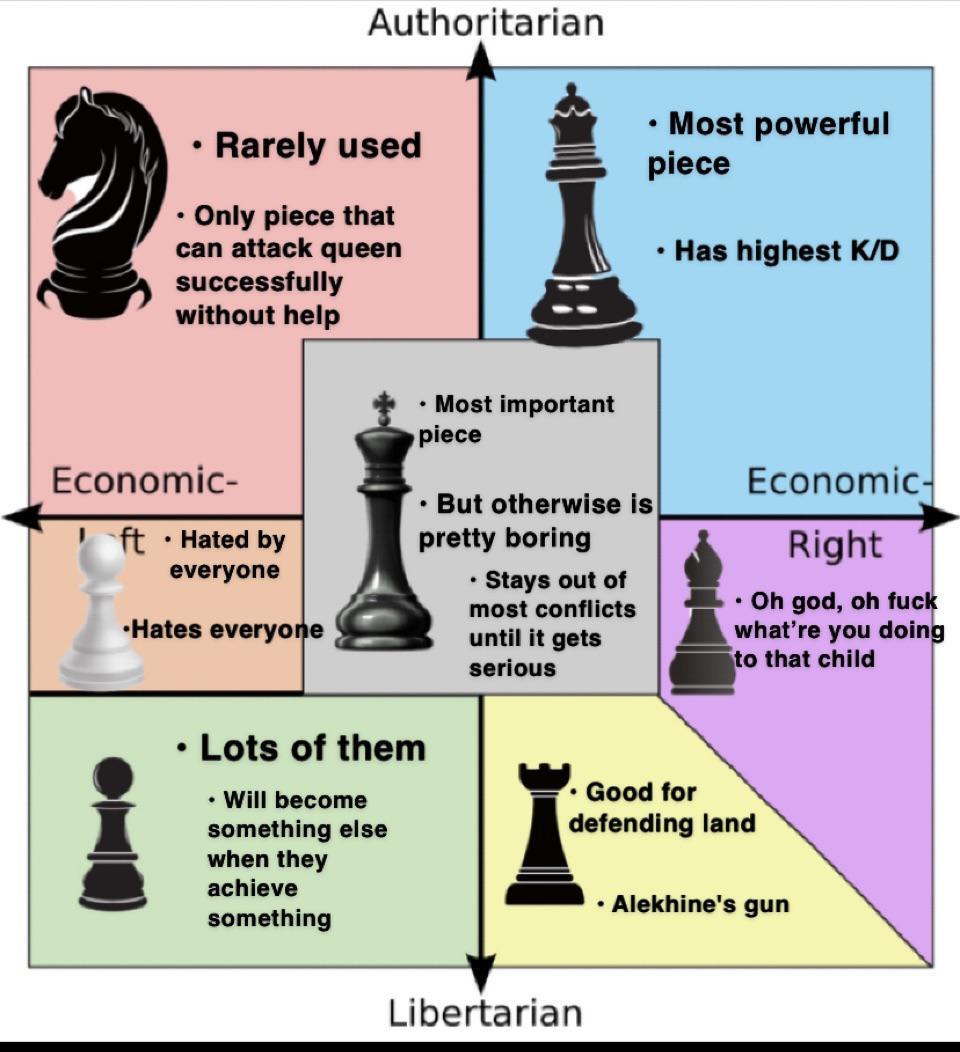 Political compass chess expanded | /r/PoliticalCompassMemes | Political ...