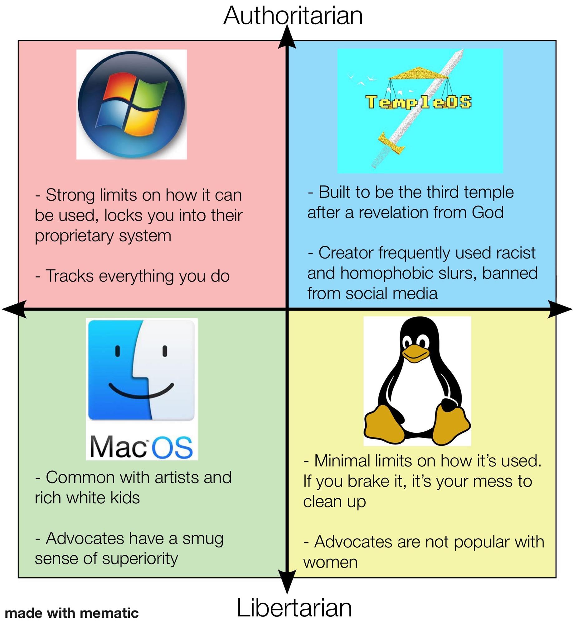 Operating System compass | /r/PoliticalCompassMemes | Political Compass ...