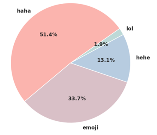 lol graph | LOL | Know Your Meme