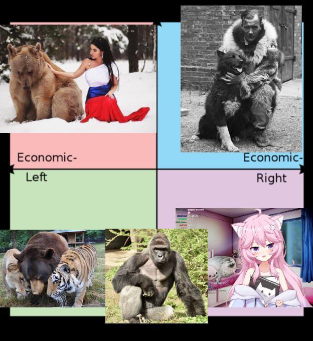 Compass ‘spirit animals’ | /r/PoliticalCompassMemes | Political Compass ...