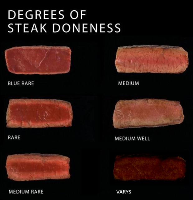 Degrees Of Steak Doneness | /r/FreeFolk | /r/freefolk | Know Your Meme