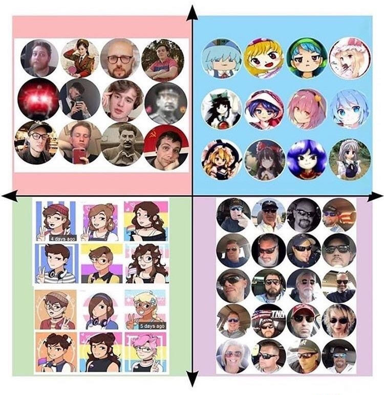 The PFP Political Compass | Political Compass | Know Your Meme