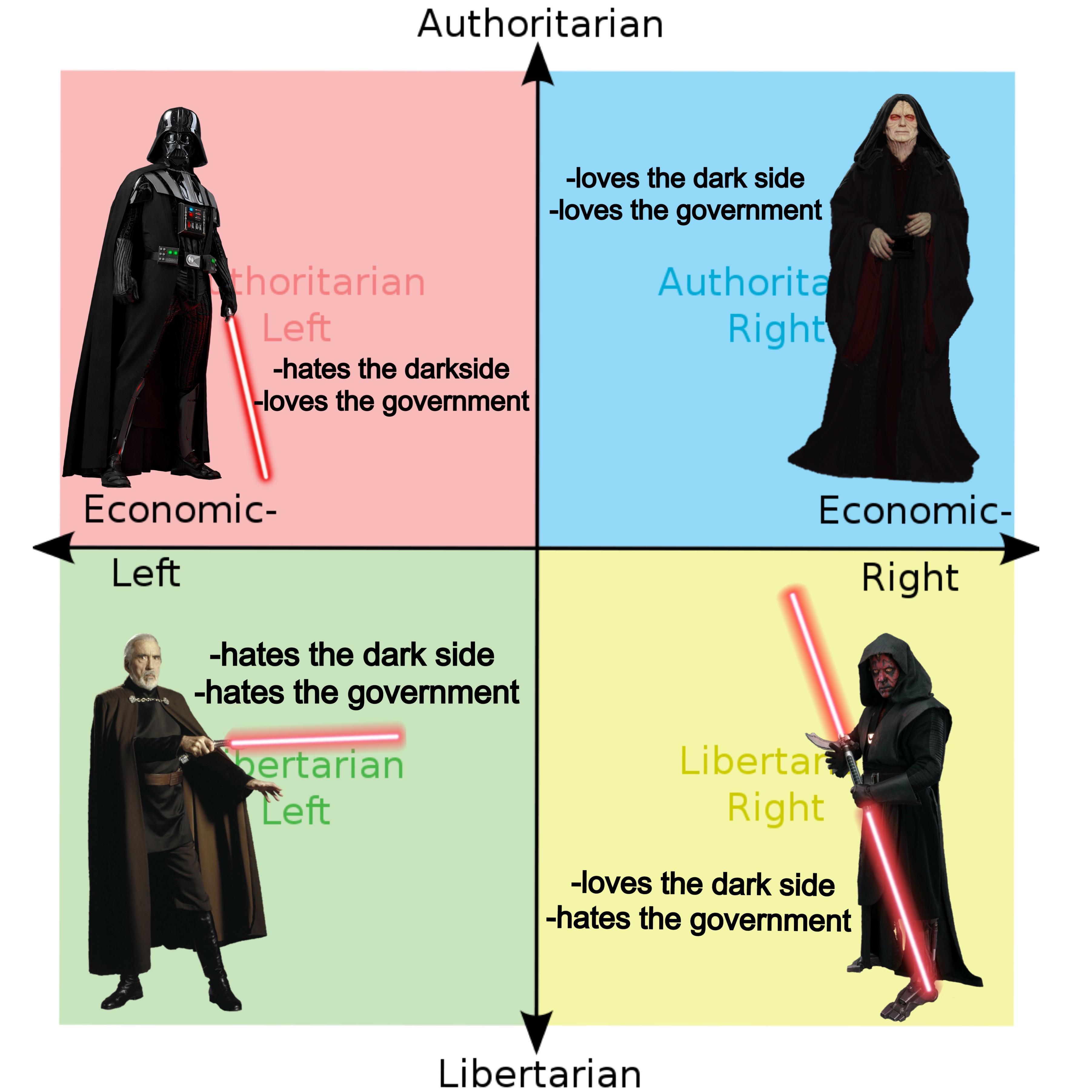 Galactic Compass | /r/PoliticalCompassMemes | Political Compass | Know ...