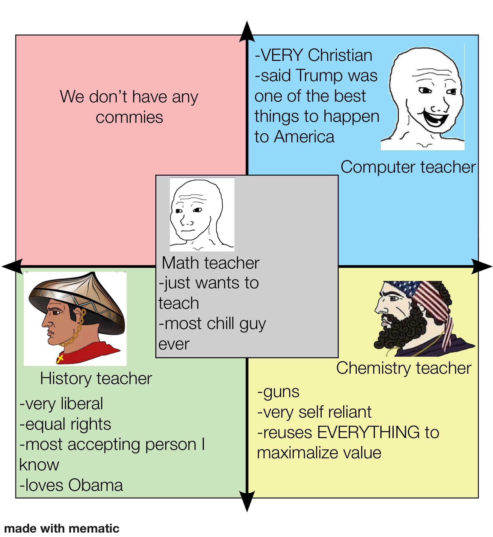 My teachers on the compass | /r/PoliticalCompassMemes | Political ...