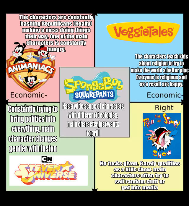 Kids Cartoons Political Compass | /r/PoliticalCompassMemes | Political ...