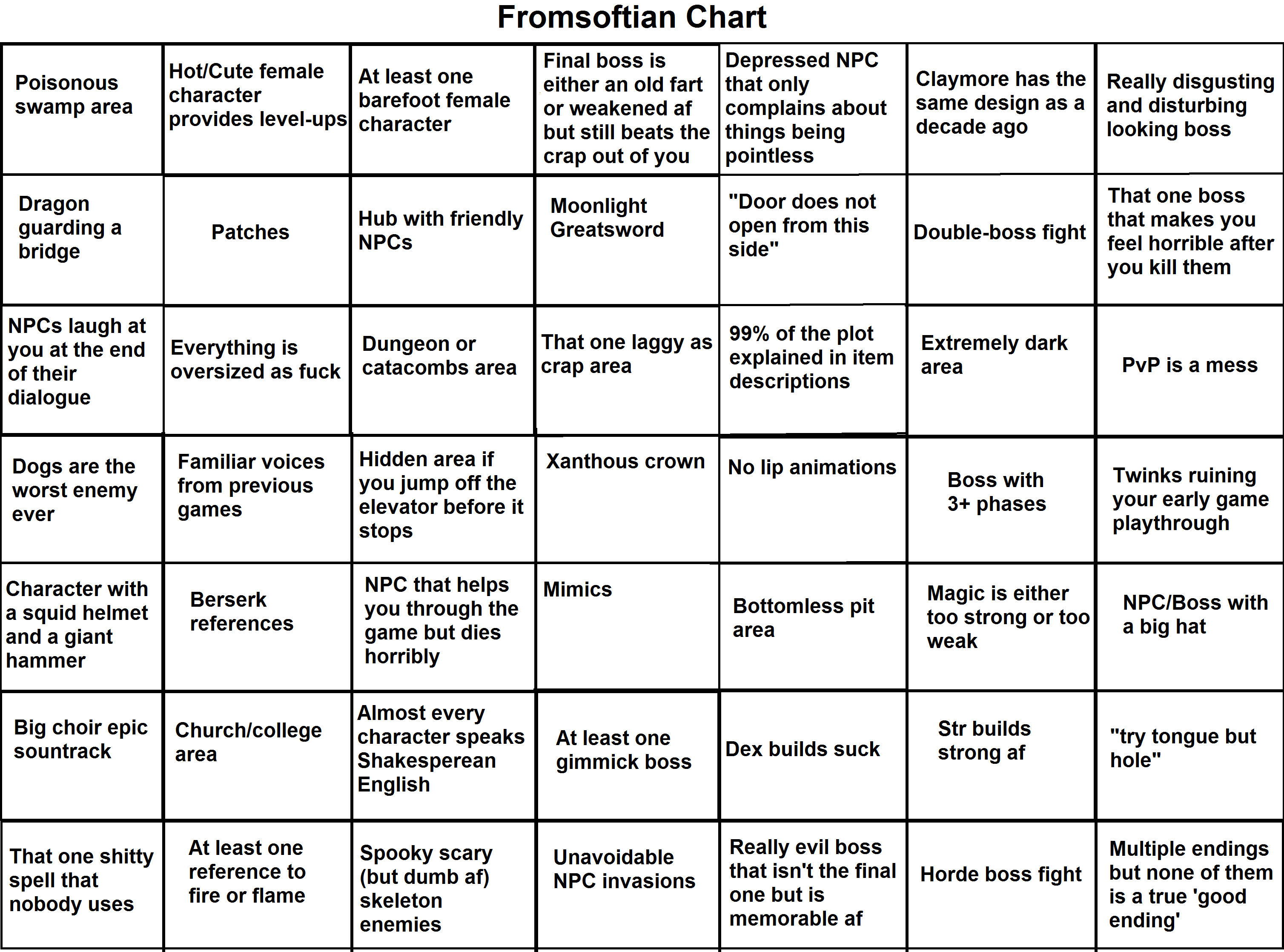 Fromsoftware game tropes chart | Gaming | Know Your Meme