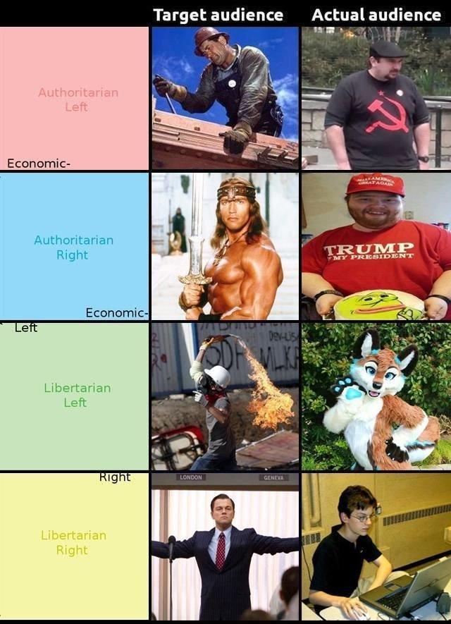 Target Audience / Actual Audience | /r/PoliticalCompassMemes ...