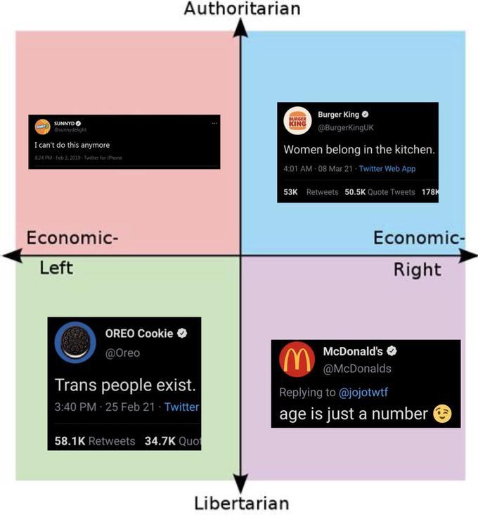 Food Political Compass | /r/PoliticalCompassMemes | Political Compass ...
