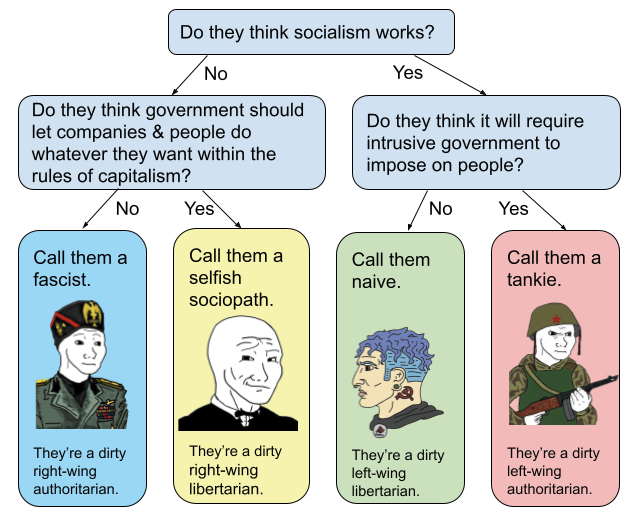 How to casually reject someone's worldview: | /r/PoliticalCompassMemes ...