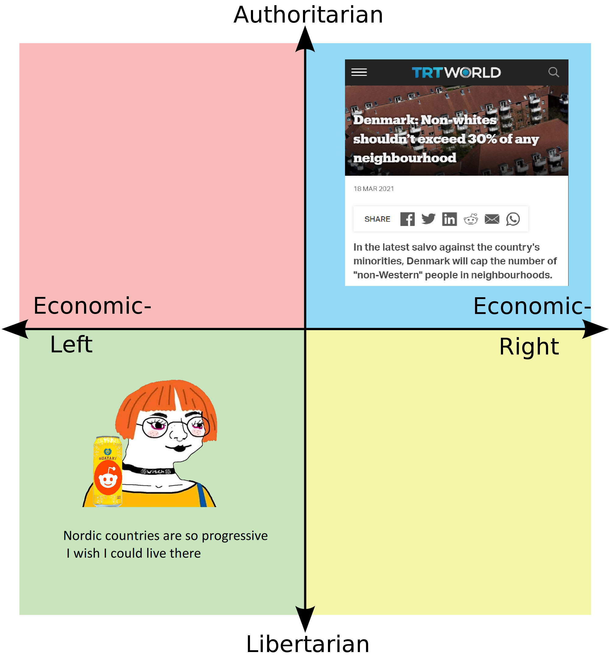 | /r/PoliticalCompassMemes | Political Compass | Know Your Meme