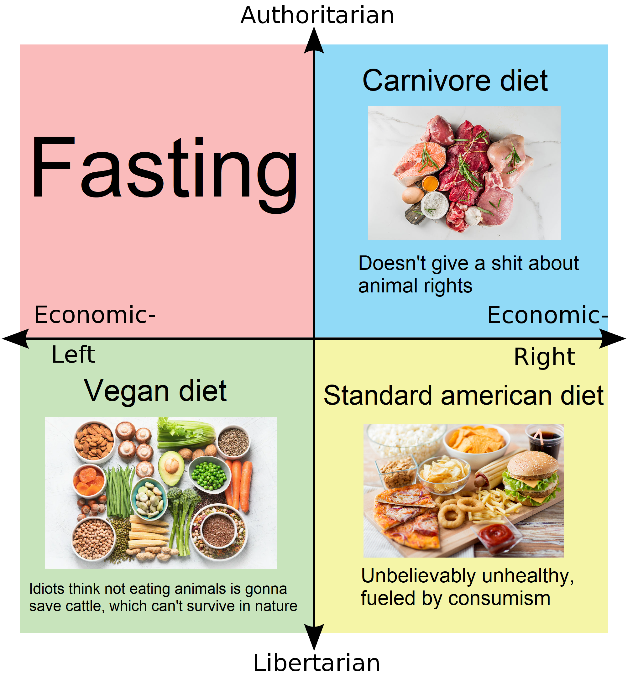 Diets | /r/PoliticalCompassMemes | Political Compass | Know Your Meme