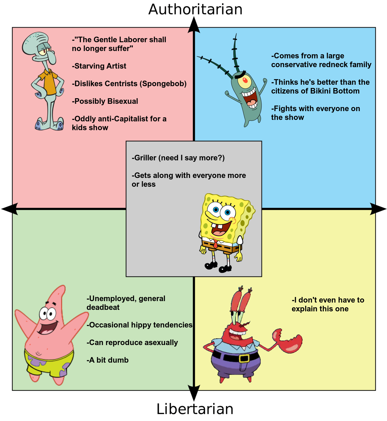 Cartoon Political Compass Day 1: Spongebob Edition | /r ...