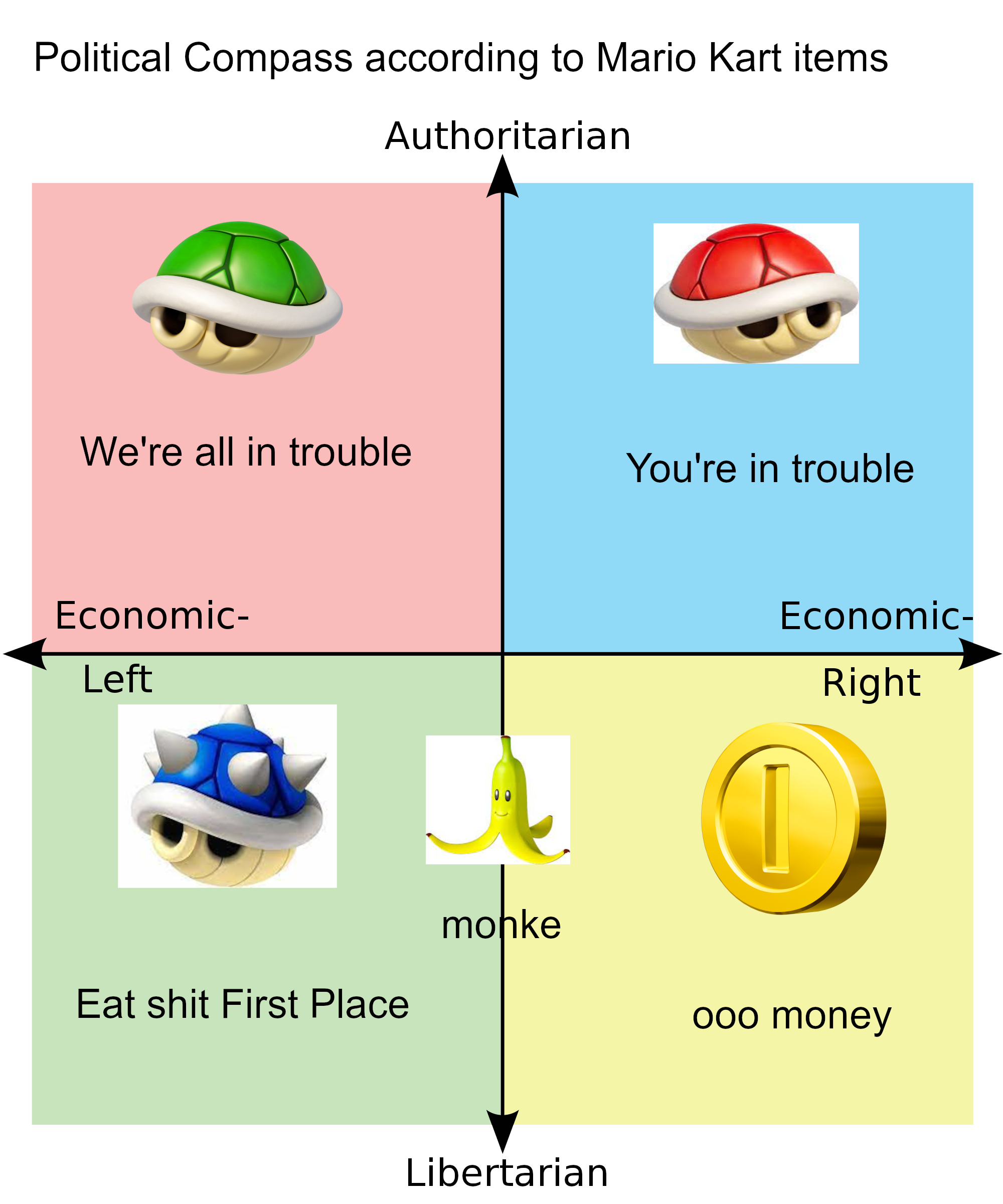 Welcome to Mario Kart | /r/PoliticalCompassMemes | Political Compass ...