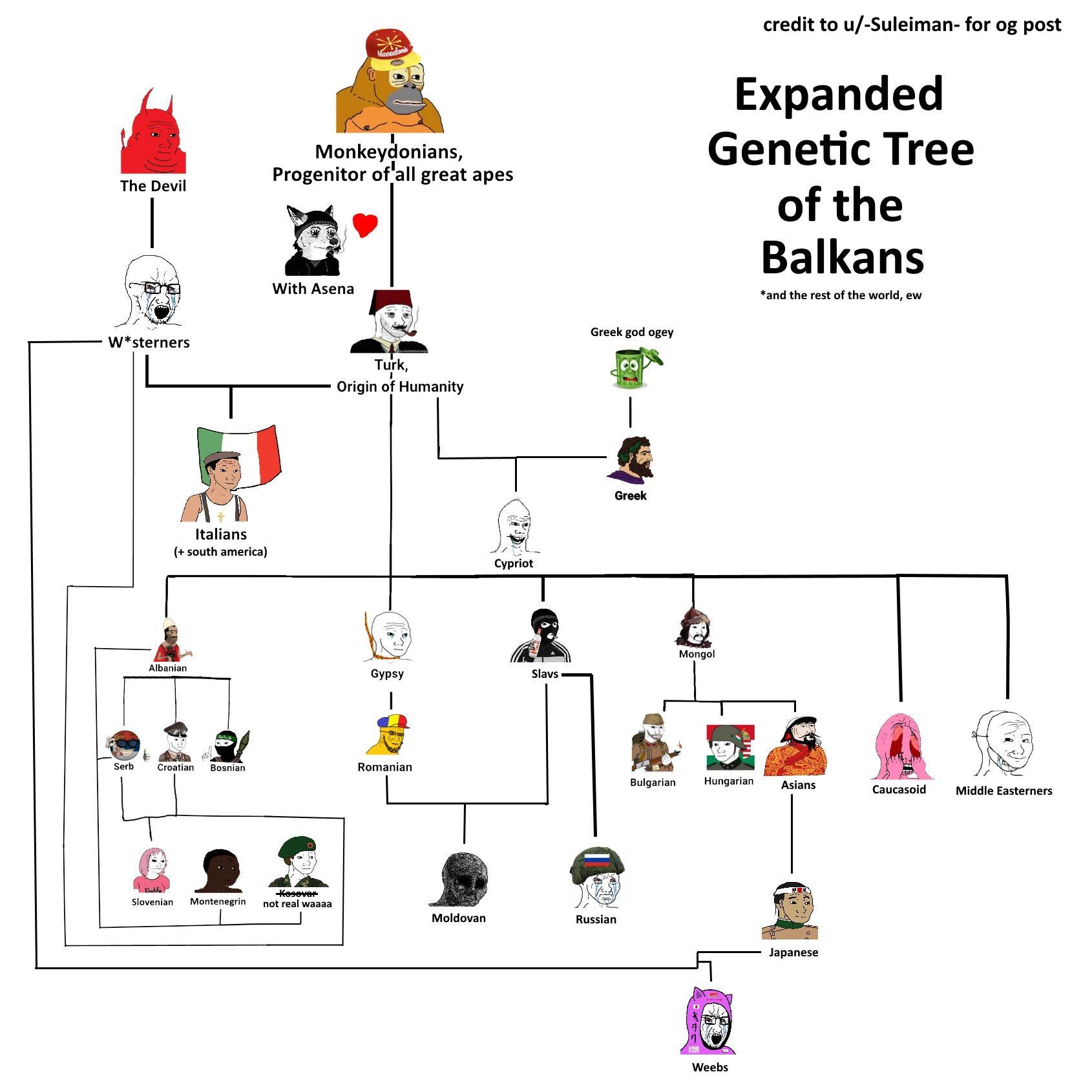 Expanded Genetic Tree of the Balkans *and the rest of the world, ew ...