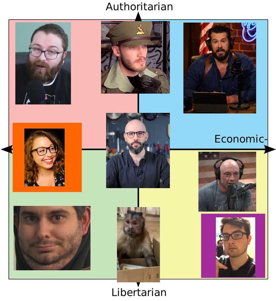 I put some youtubers on the political compass based on stereotypes only | /r ...