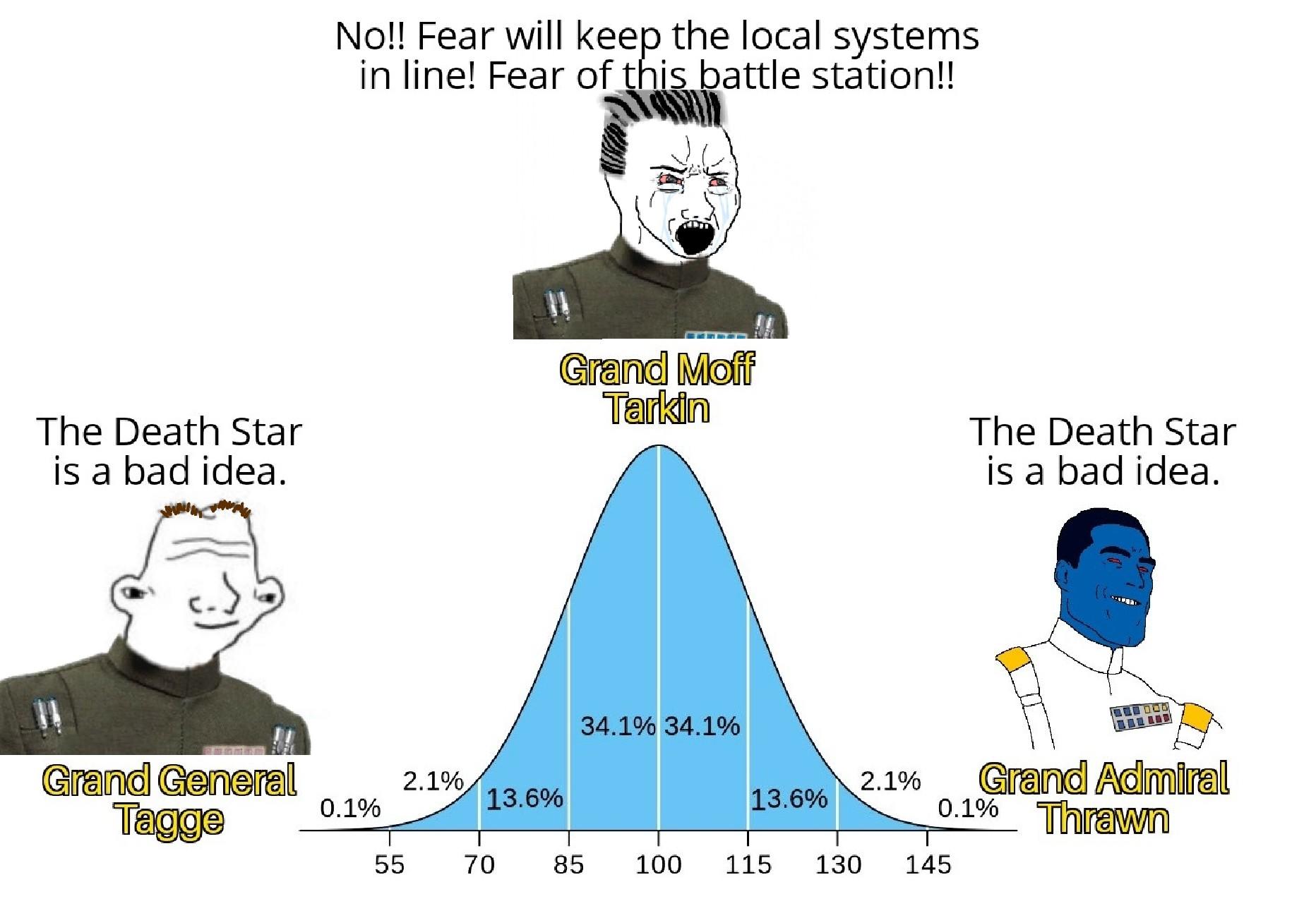 I tried making an accurate representation of the IQ scores of Imperials ...