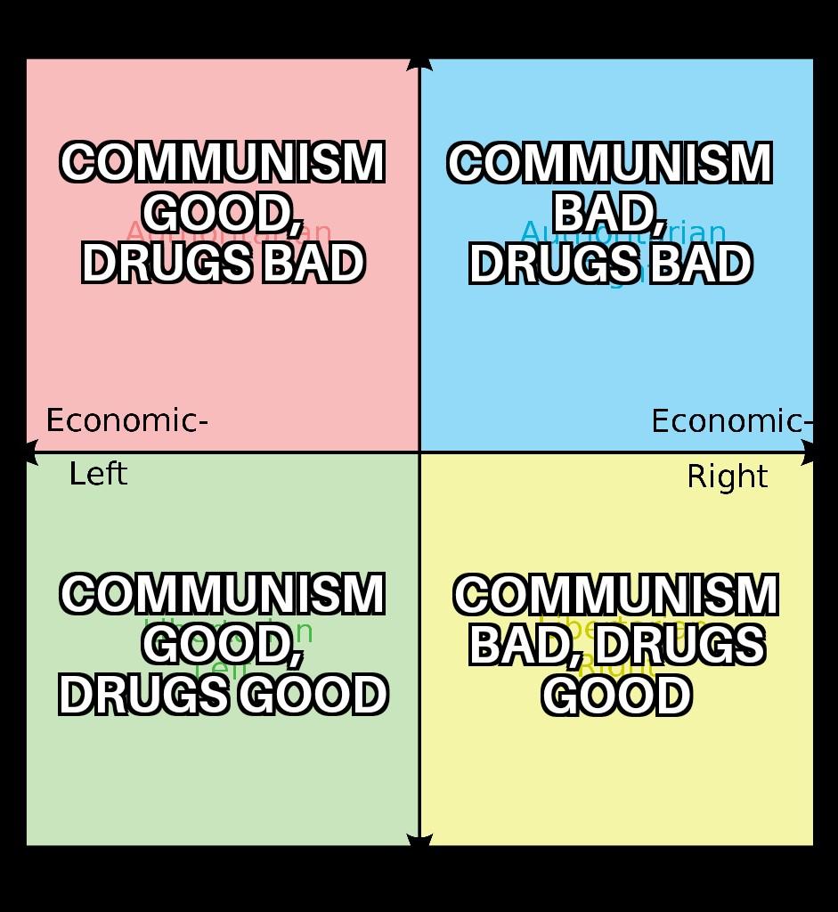 Simplified political compass | /r/PoliticalCompassMemes | Political ...