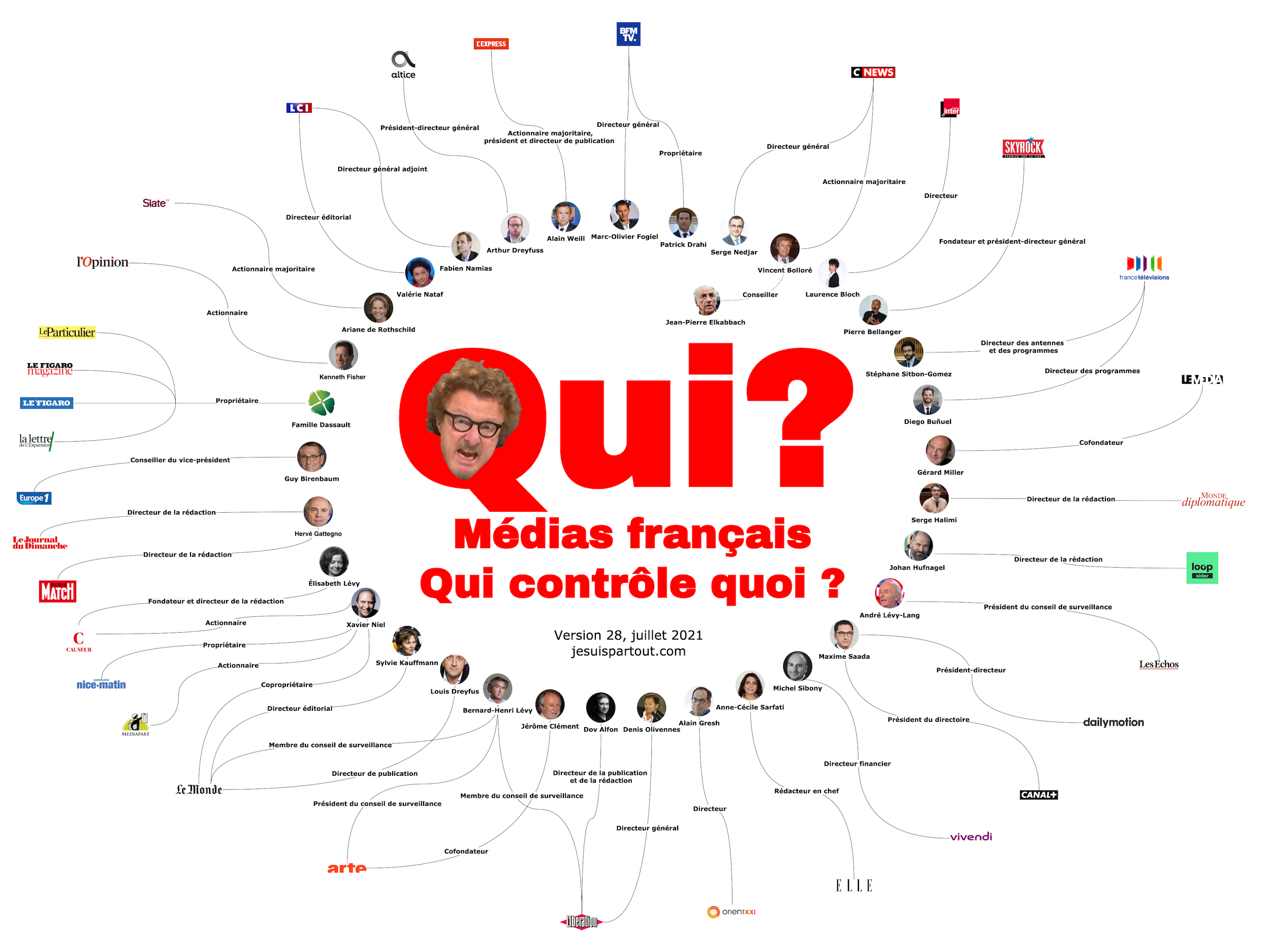 Qui Controls The French Media? | Qui? / Claude Posternak's Interview To ...