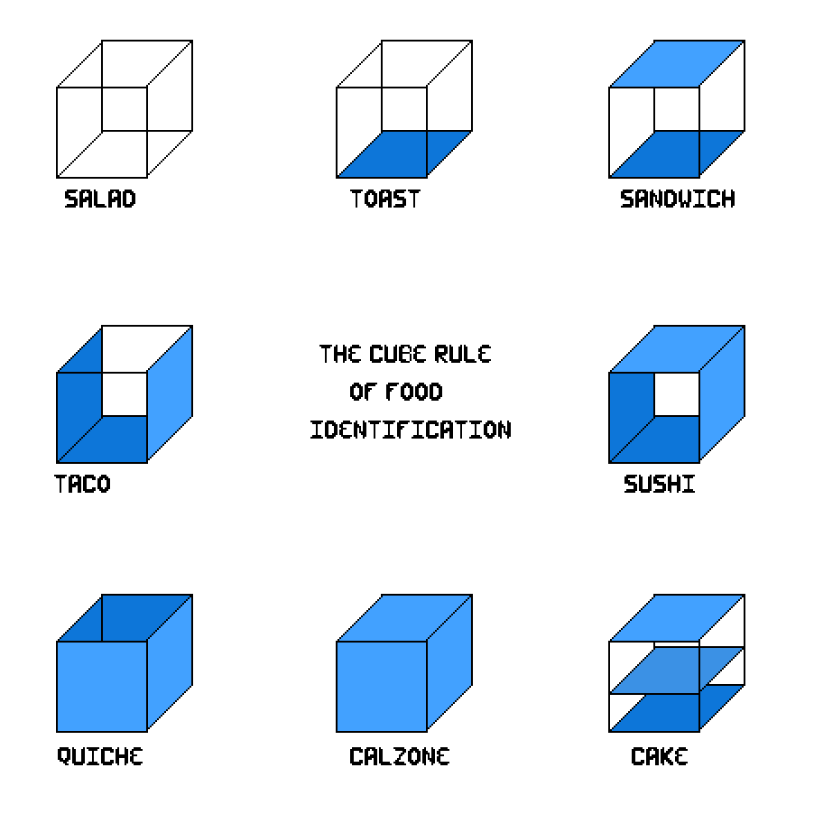 The Cube Rule Of Food Identification Extended Is A Hot Dog A the-cube-rule-of-food-identification-extended-is-a-hot-dog-a