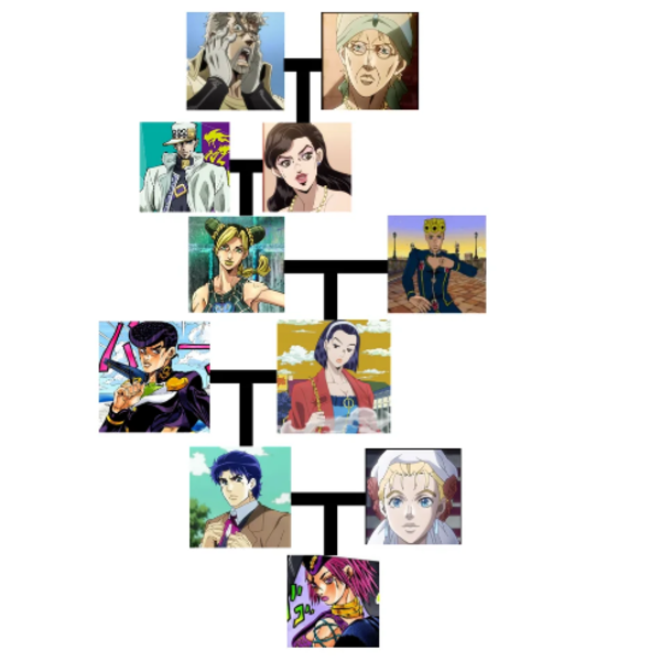 A Normal jojo family tree | JoJo's Bizarre Adventure | Know Your Meme
