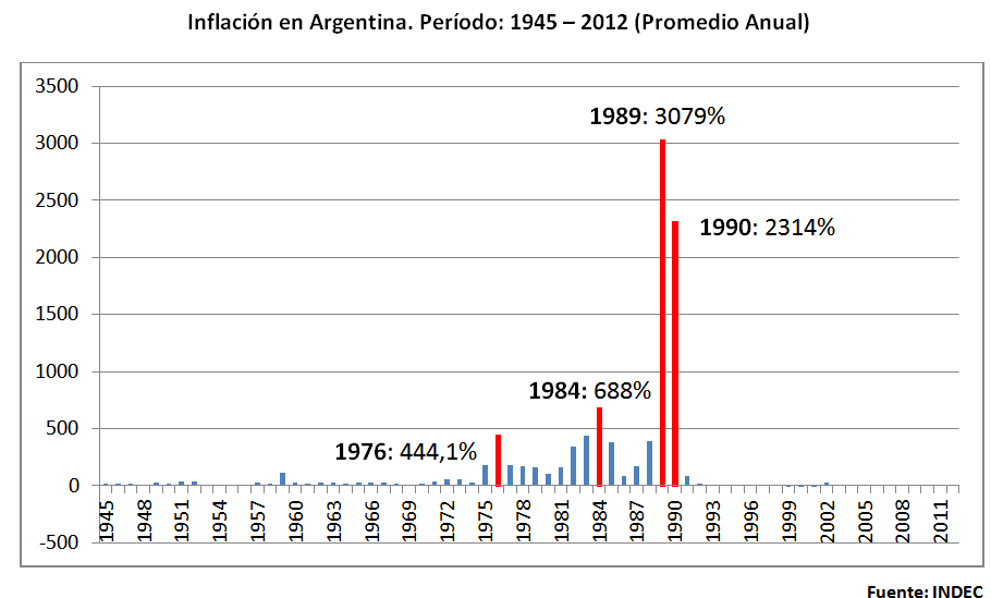 Bar chart representing Argentine inflation between 1945 and 2012 ...