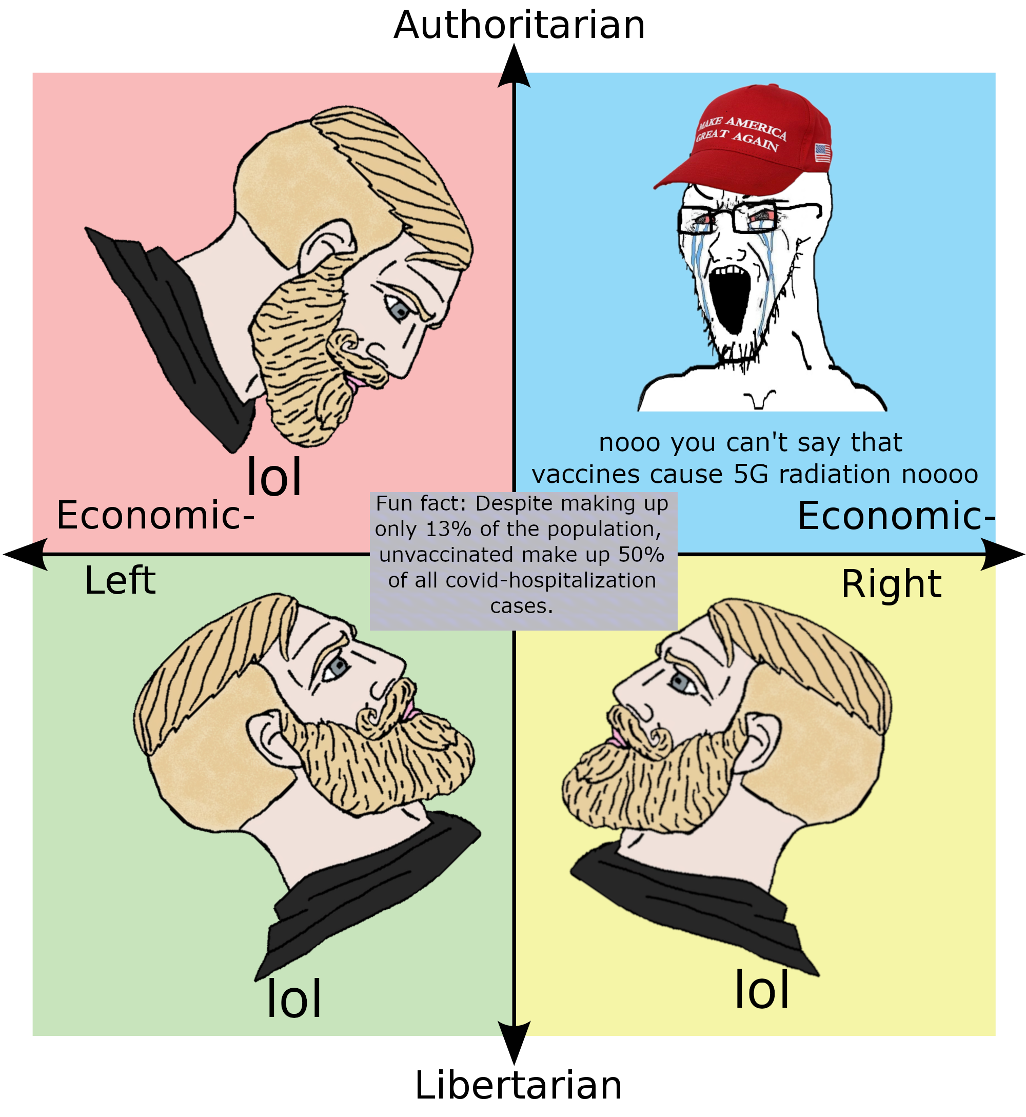 Despite making up only 13% | /r/PoliticalCompassMemes | Political ...