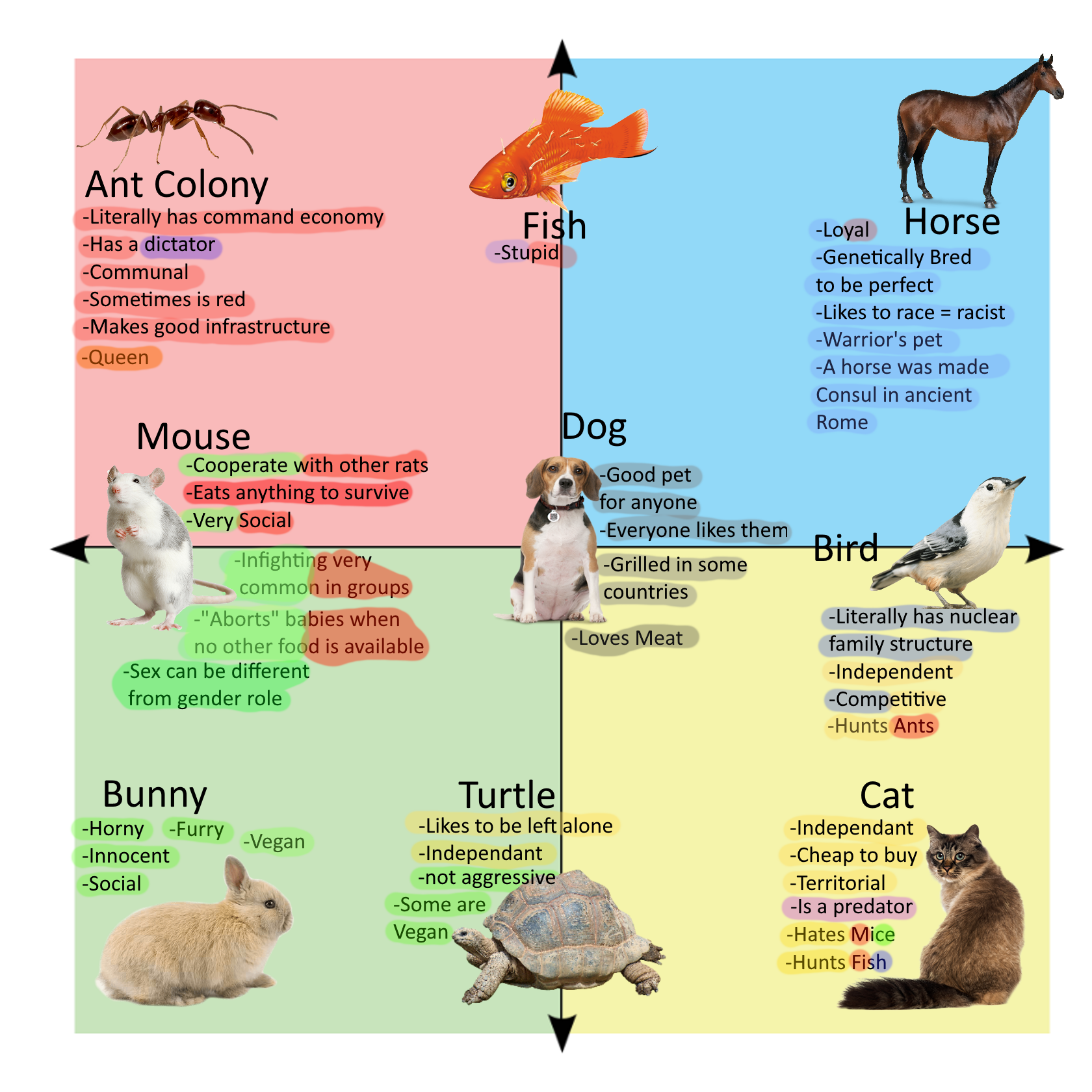 Animals | /r/PoliticalCompassMemes | Political Compass | Know Your Meme