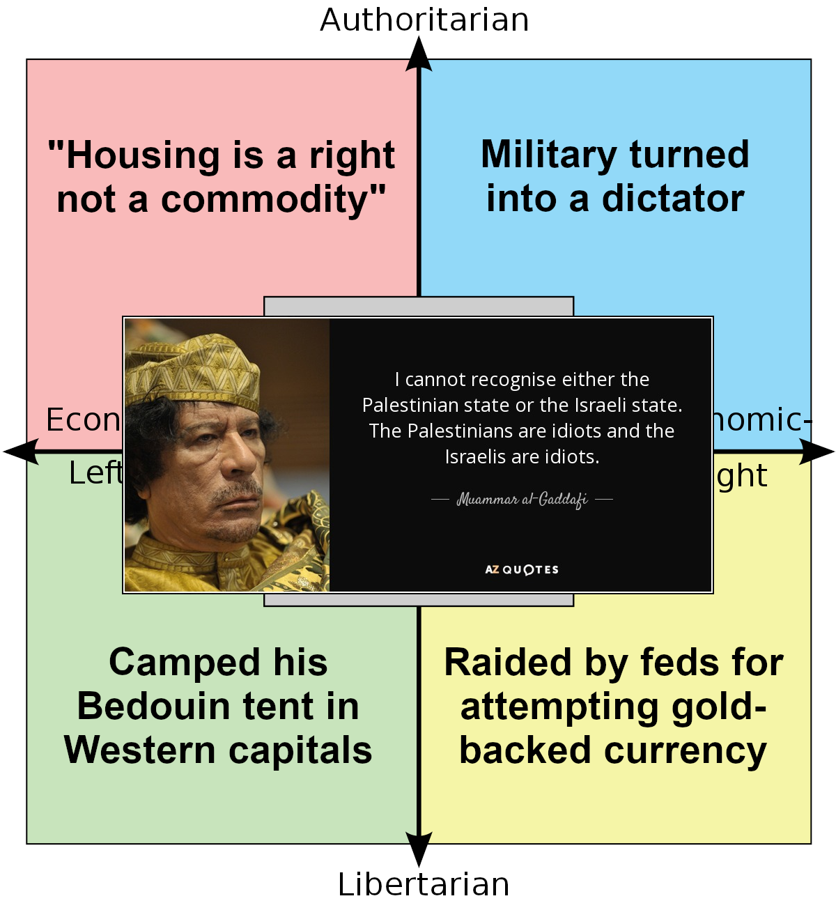 Based Gaddafi | /r/PoliticalCompassMemes | Political Compass | Know ...