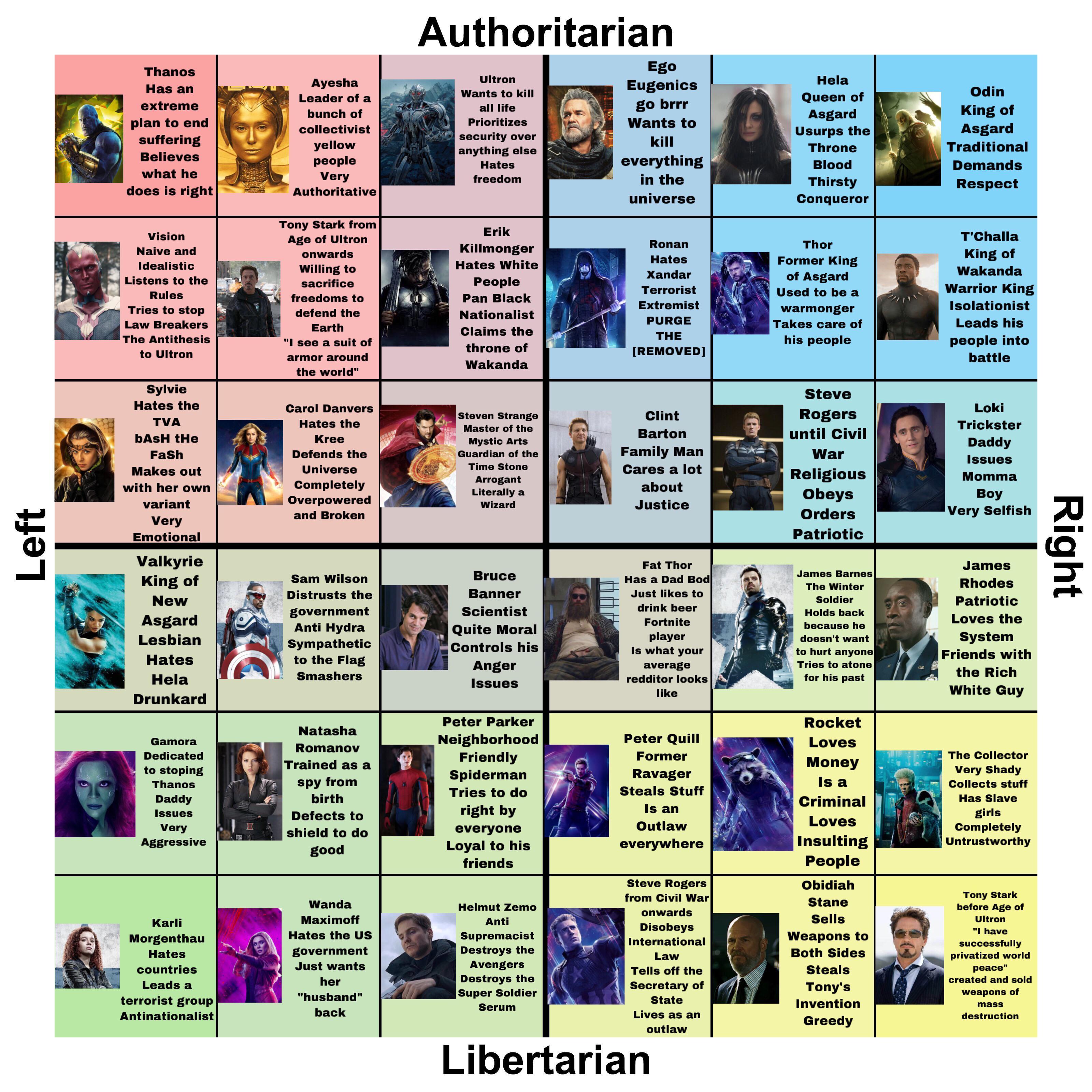 MCU Political Compass | /r/PoliticalCompassMemes | Political Compass ...