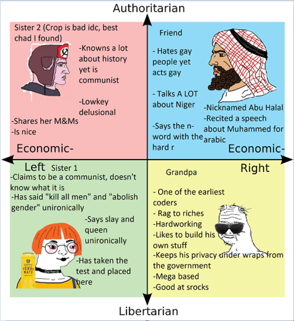 Political compass, family and friends edition | /r ...